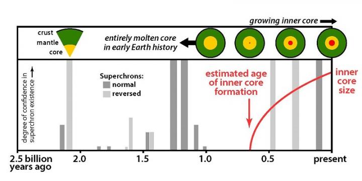 Consistency of Earth's magnetic field history surprises scientists ...