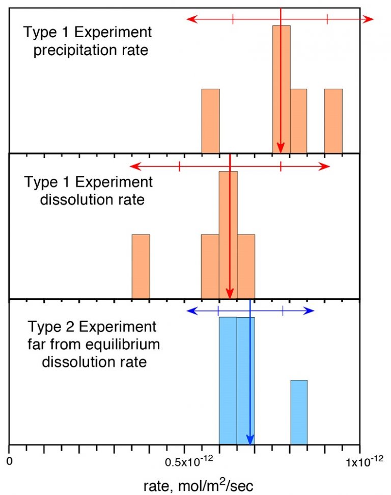 Geochemists show experimental verification of principle of detailed ...
