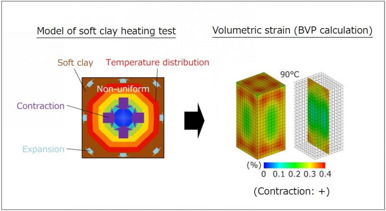 Modeling the contractive behavior of soft clay in a heating test ...