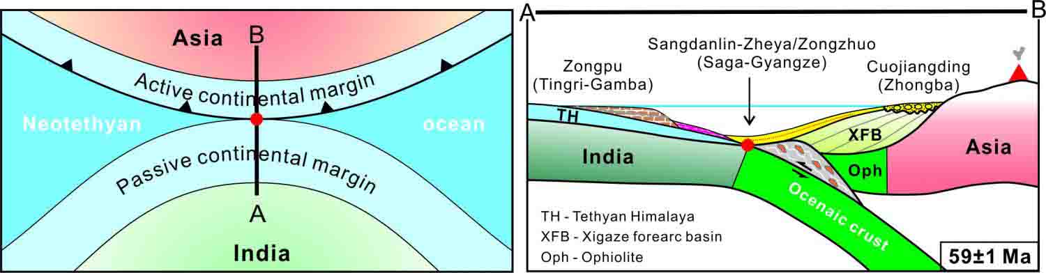 Determining when India collided with Asia to form the Himalayan ...