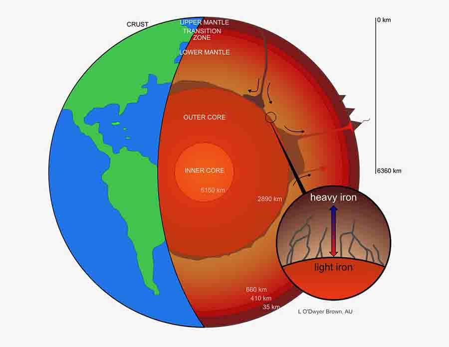Heavy iron isotopes leaking from Earth's core | Geology Page