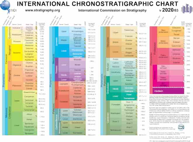 International Chronostratigraphic Chart (v2020/03) | Geology Page