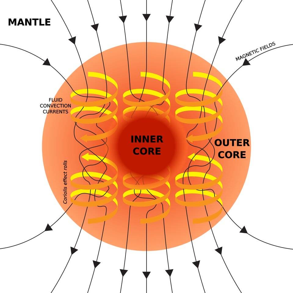 Geodynamo Theory: How Earth’s Core Creates the Magnetic Field | Geology ...